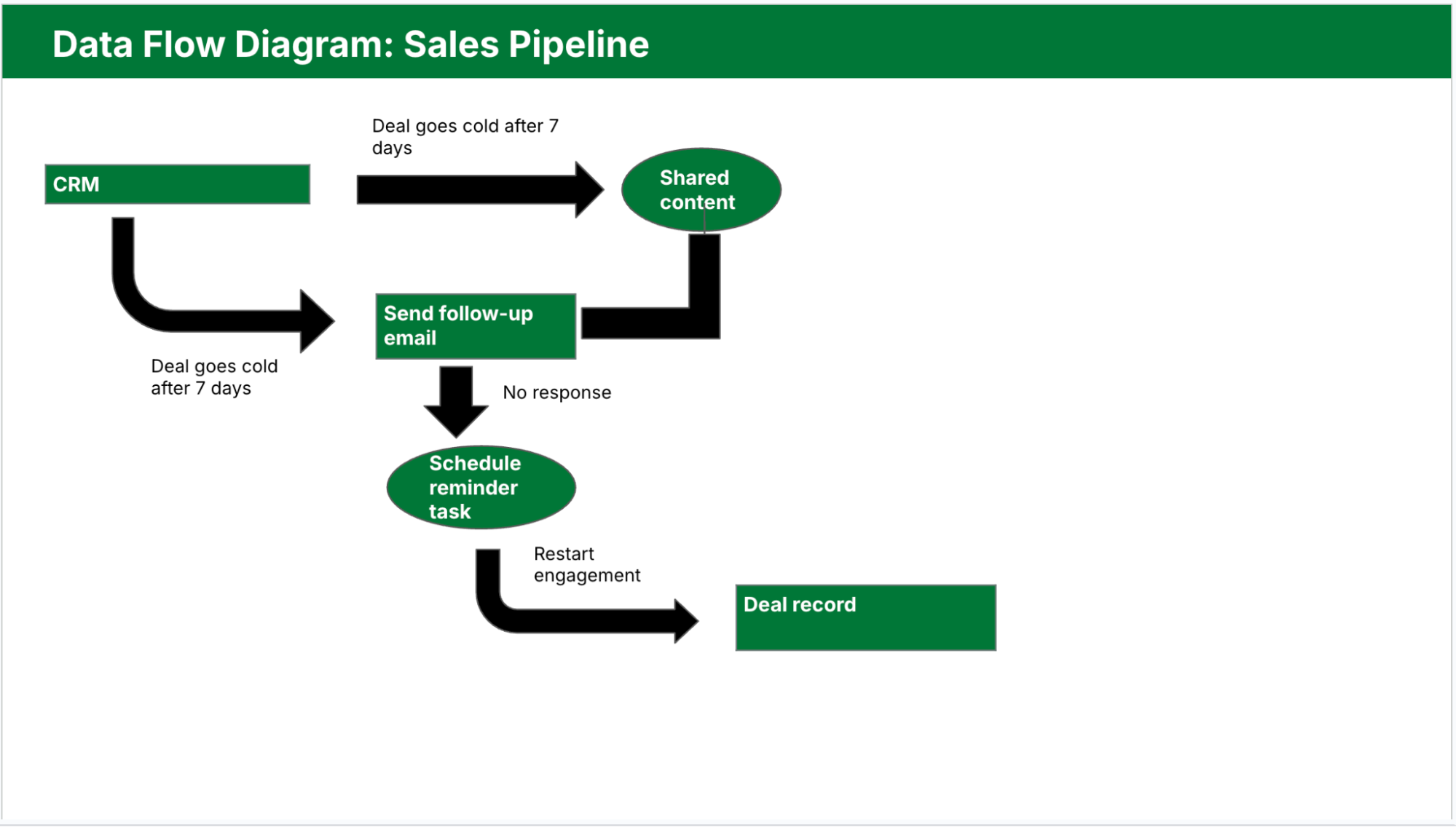 Dfd Sales Physical Level 0 Diagram