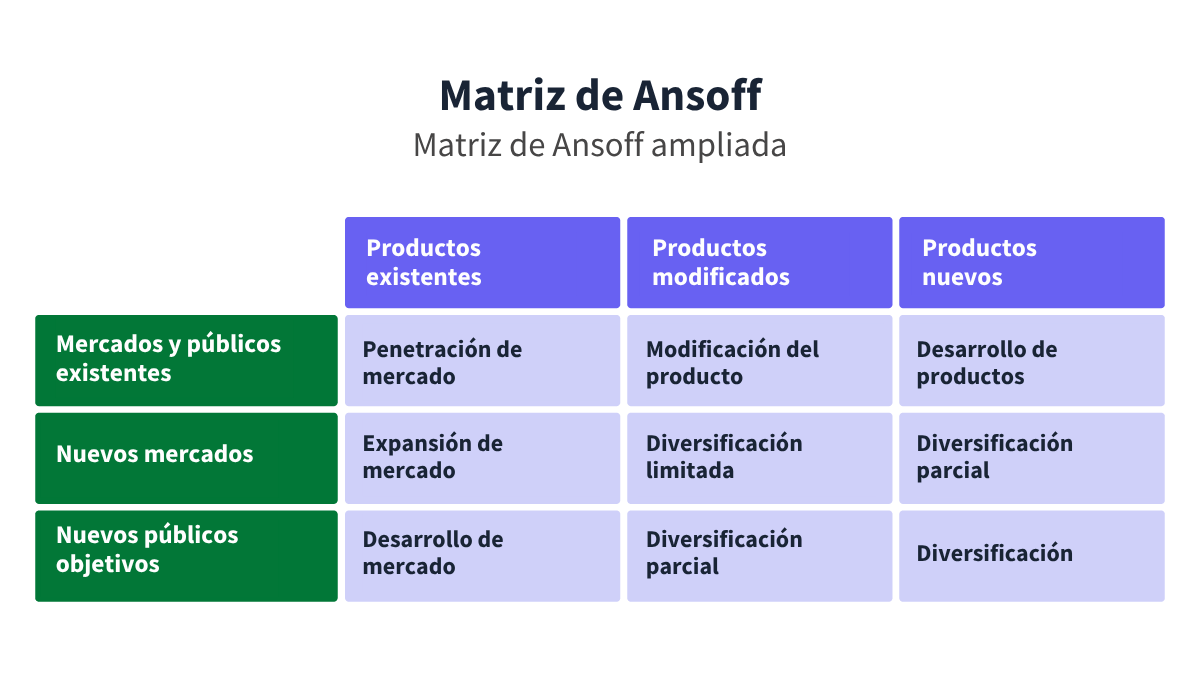 Matriz De Ansoff Para Impulsar El Crecimiento De Tu