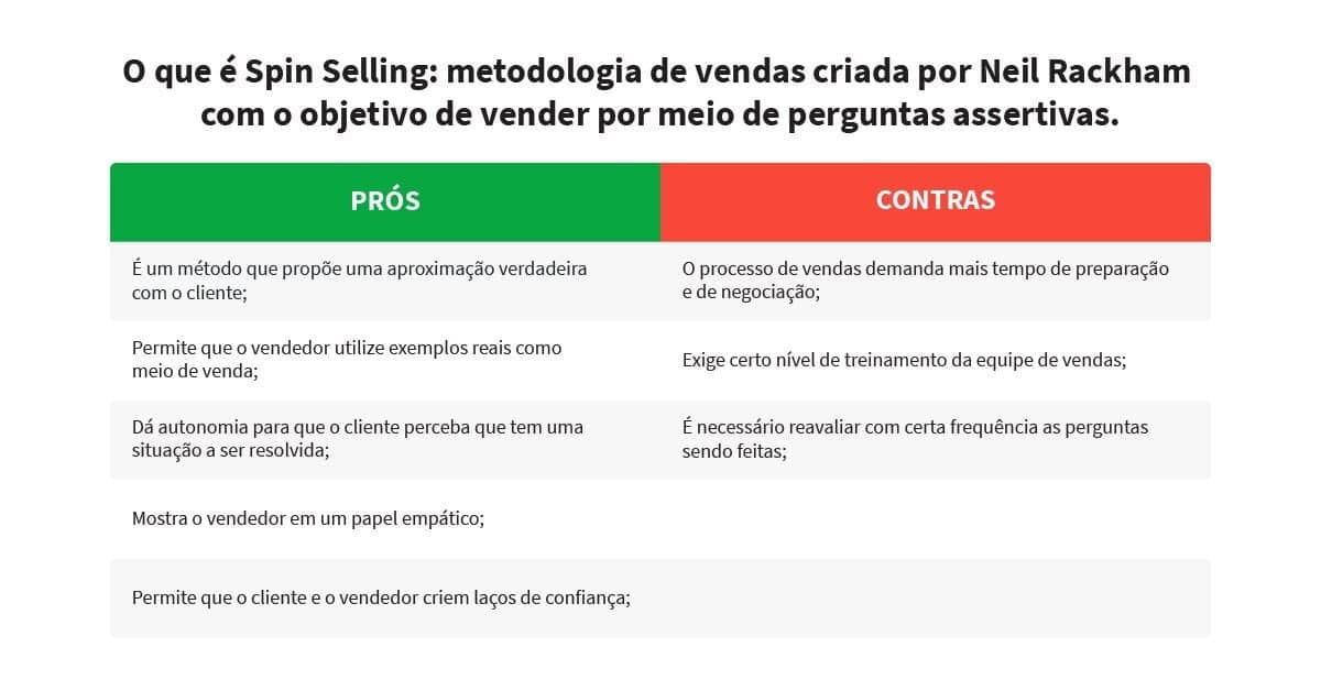 SPIN Selling, o Que é e Como Utilizar Essa Metodologia de Vendas | Pipedrive