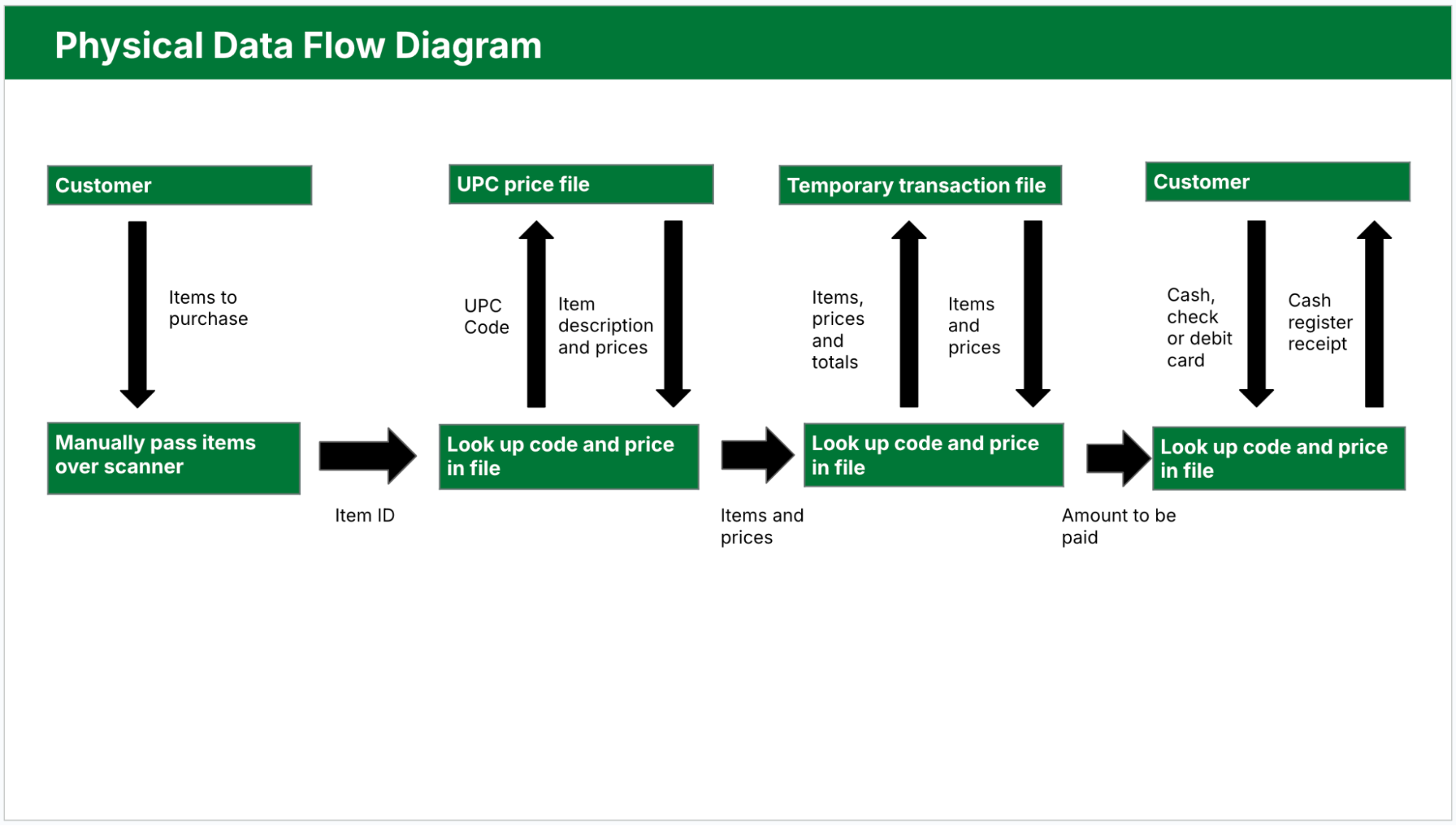 Physical Data Flow Diagram